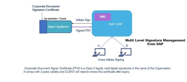 Digital Signature IN SAP - Sigitek Software Services